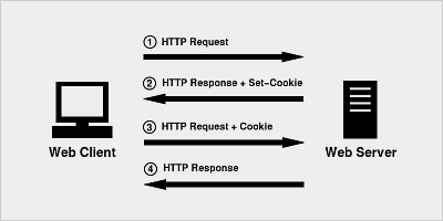 Http Cookies · GitBook